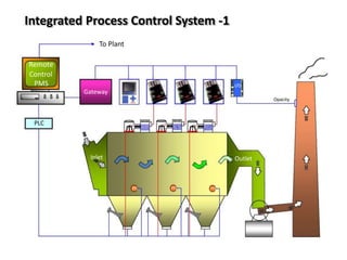 Electrostatic Precipitator handbook manual | PPT