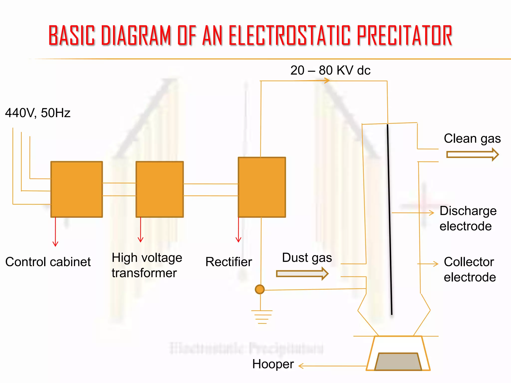 Electrostatic Precipitator Esp Working Function Ppt