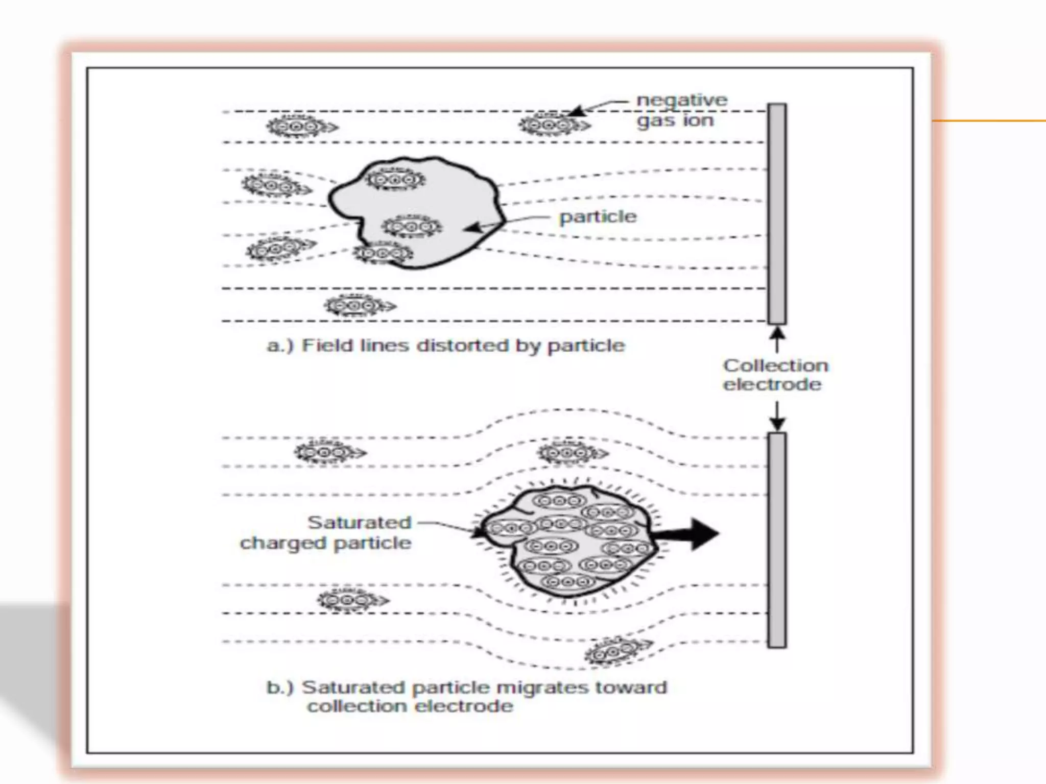 Electrostatic precipitator (esp) - working function | PPTX