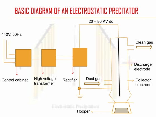 Electrostatic Precipitator Esp Working Function Pptx Chemistry Science