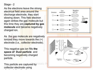 Electrostatic precipitator (esp) - working function | PPTX