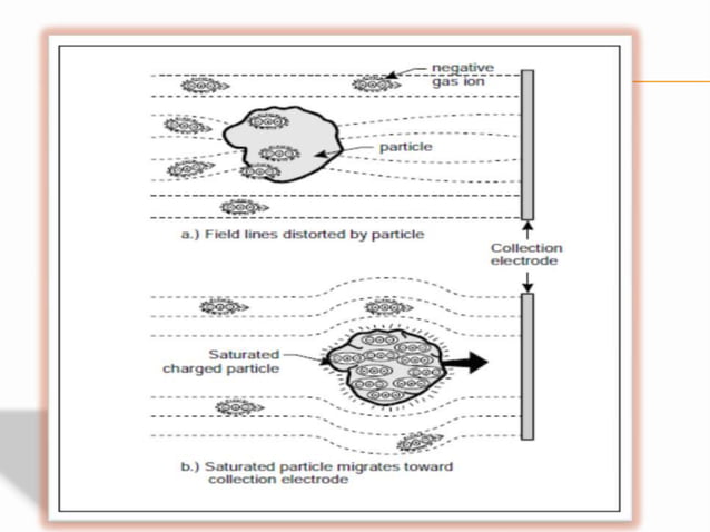 Electrostatic Precipitator Esp Working Function Ppt