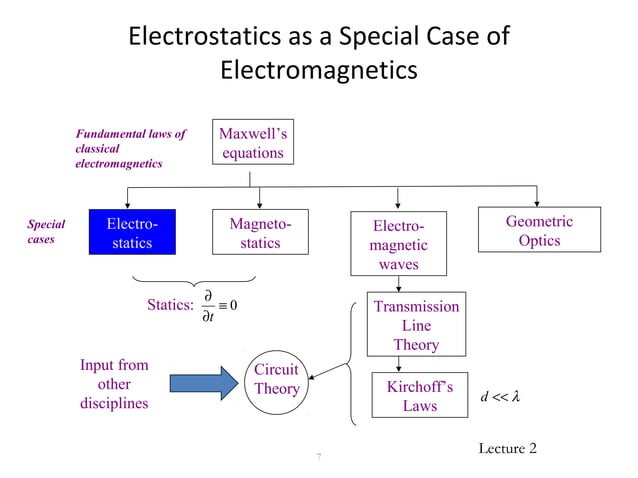 Electrostatics | PPT | Physics | Science