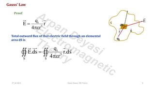 Fundamentals of Gauss' Law | PDF