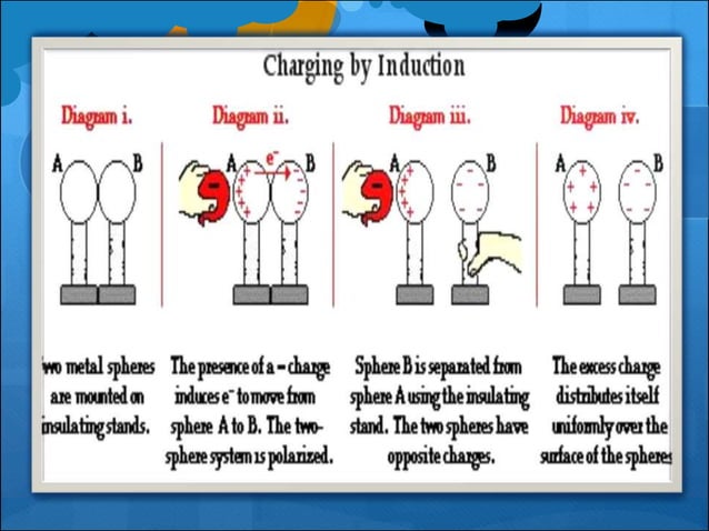 Electrostatics | PPTX | Chemistry | Science