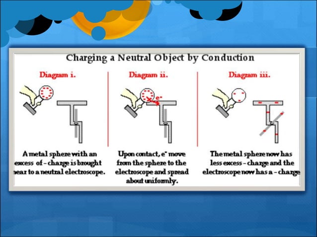 Electrostatics | PPTX | Chemistry | Science