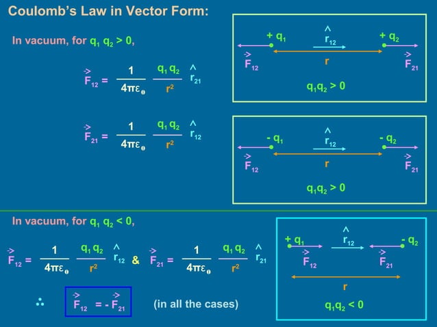 Electrostatics Class 12- Part 1 | PPT