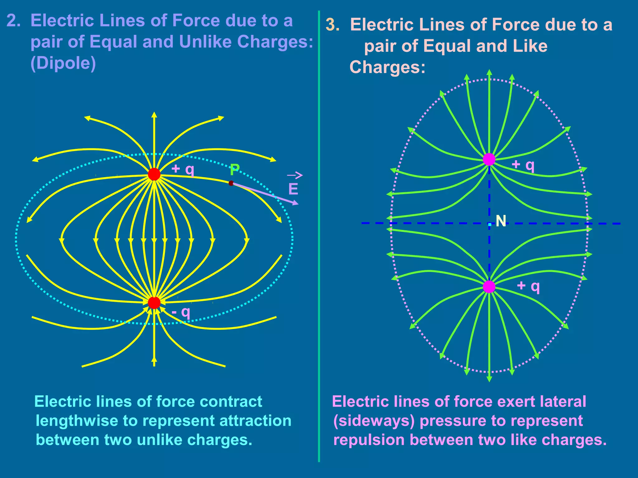 Electrostatics Class 12- Part 2 | PPT