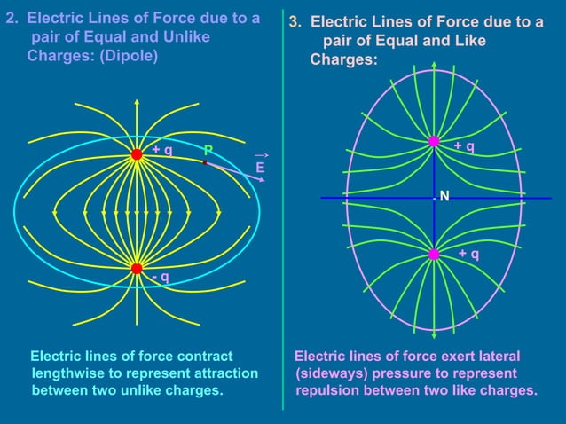 Electrostatics Electrostatics Electrostatics Ppt