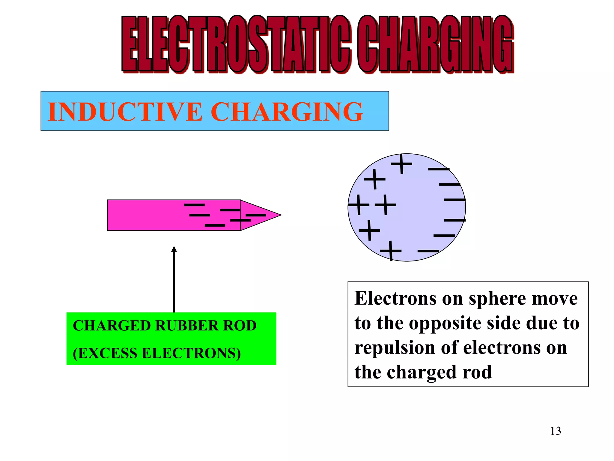 Electrostatics | PPSX
