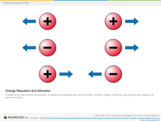 Electrostatics Lecture | PPT