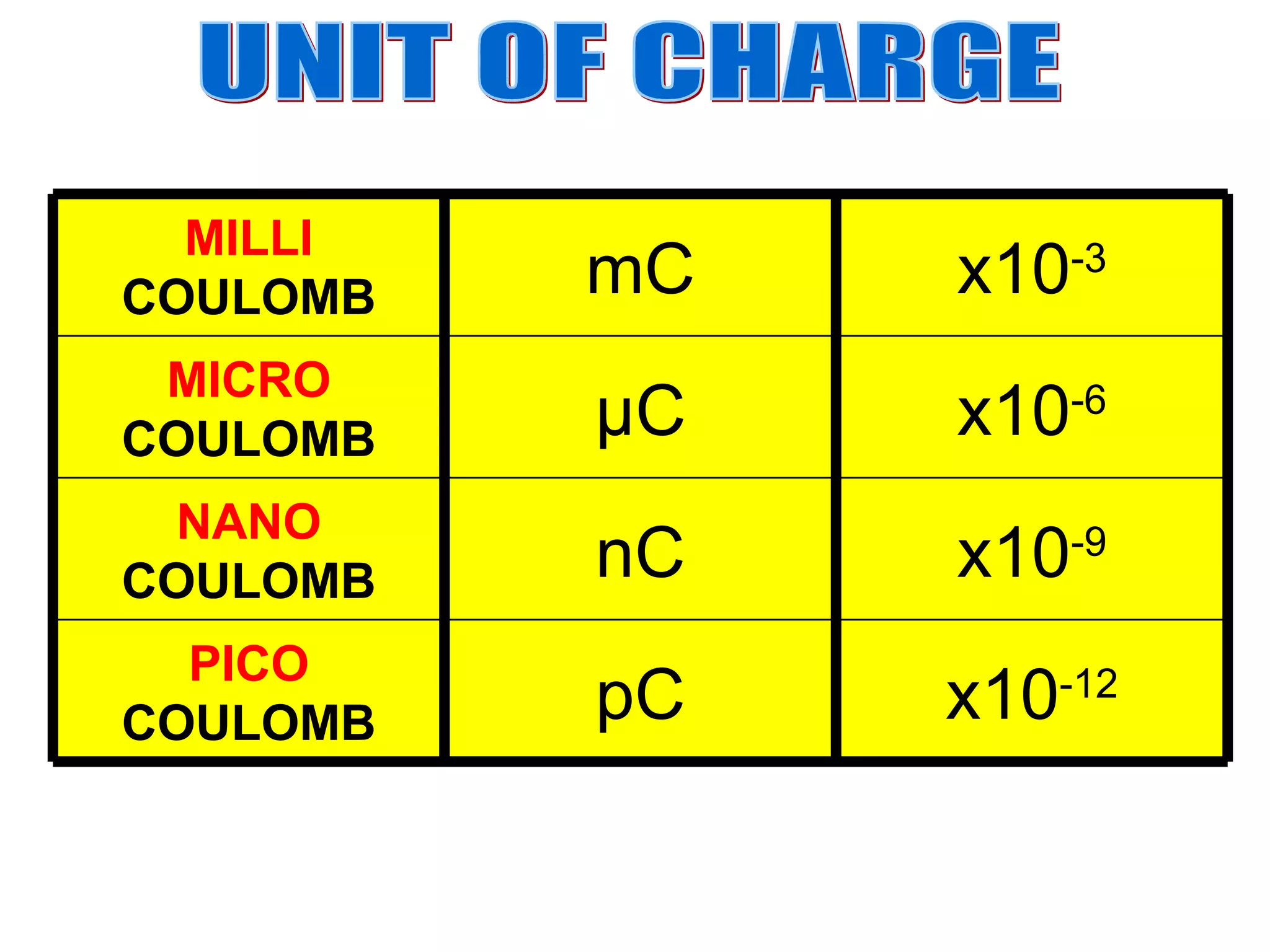 Electrostatics coulomb | PPT