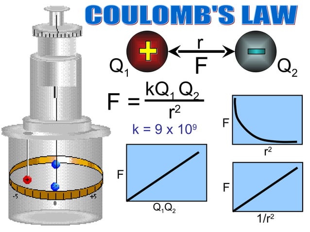 Electrostatics coulomb | PPT
