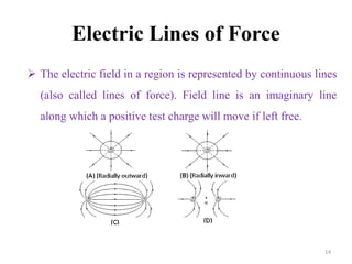 Electrostatics in vacuum | PPTX