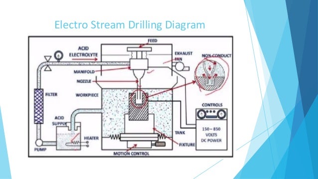 Electro stream drilling(ESD)