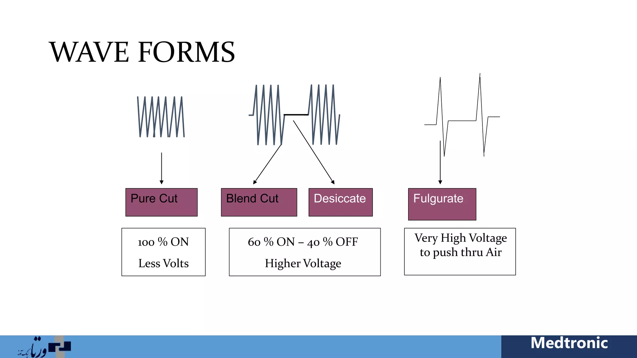 Electrosurgery | PPSX