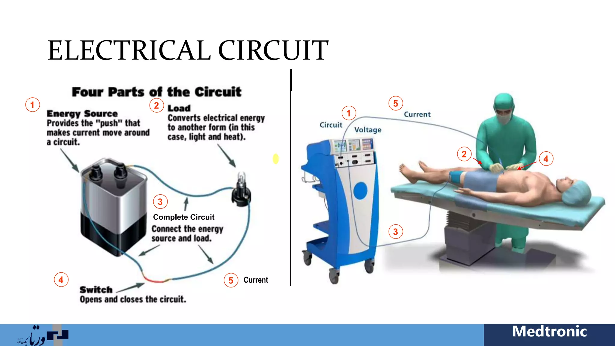 Electrosurgery | PPSX