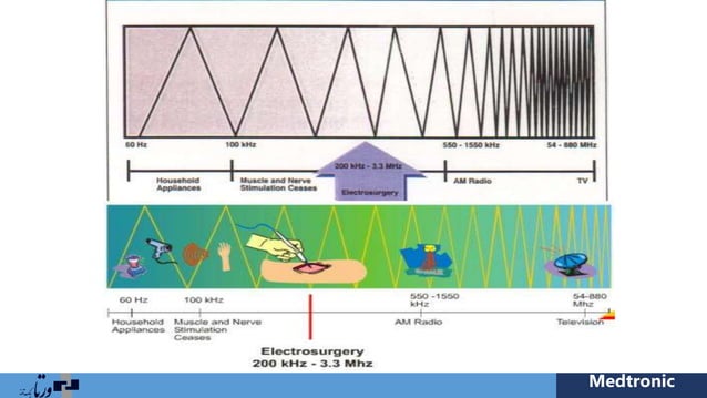 Electrosurgery | PPSX