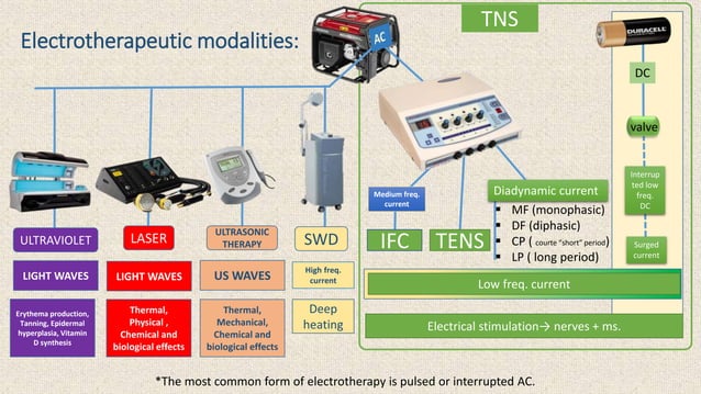 electrotherapeutic modalities | PPTX | Physical Therapy | Wellness