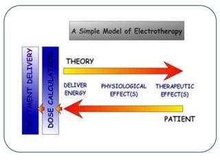 Basics of Electrotherapy | PPT