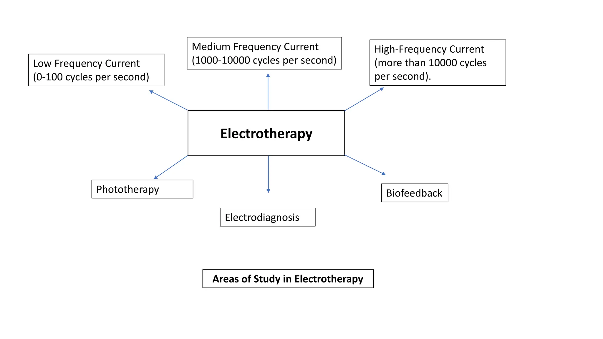 Introduction to Electrotherapy in Physiotherapy Profession | PPTX