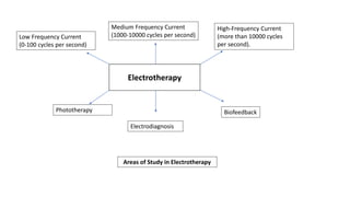 Introduction to Electrotherapy in Physiotherapy Profession | PPTX ...