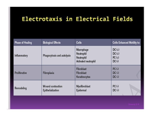 Electrotherapy in wound healing | PDF | First Aid | Injuries