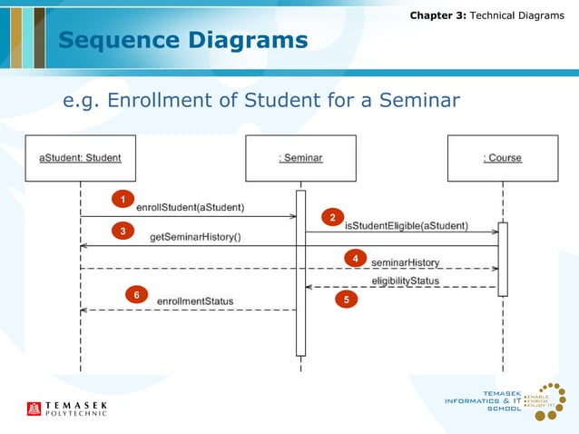 DSCN Chapter 3: Technical Diagrams | PPT