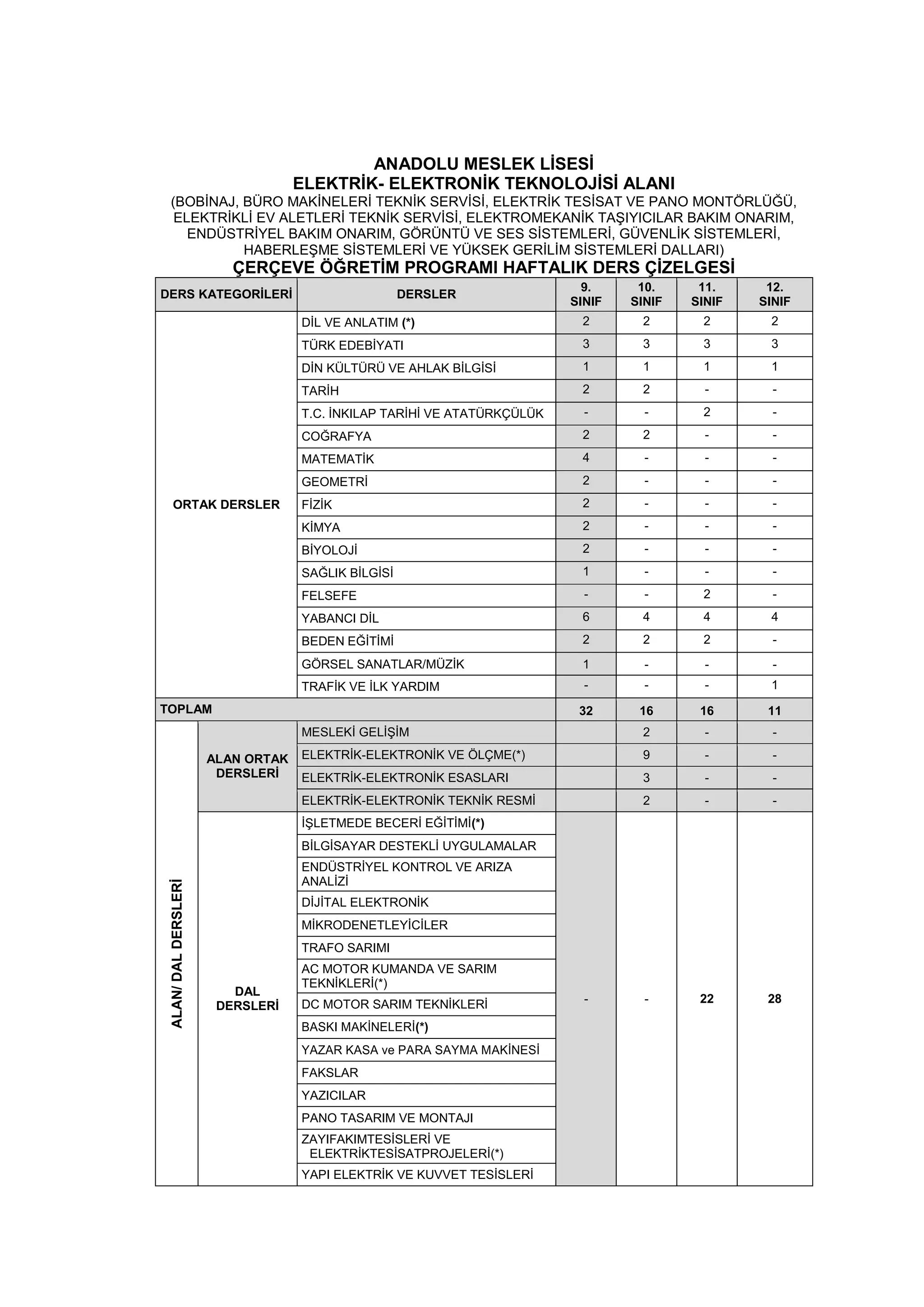 Elektri̇k Elektroni̇k Teknoloji̇si̇ 10.Sınıf | PDF