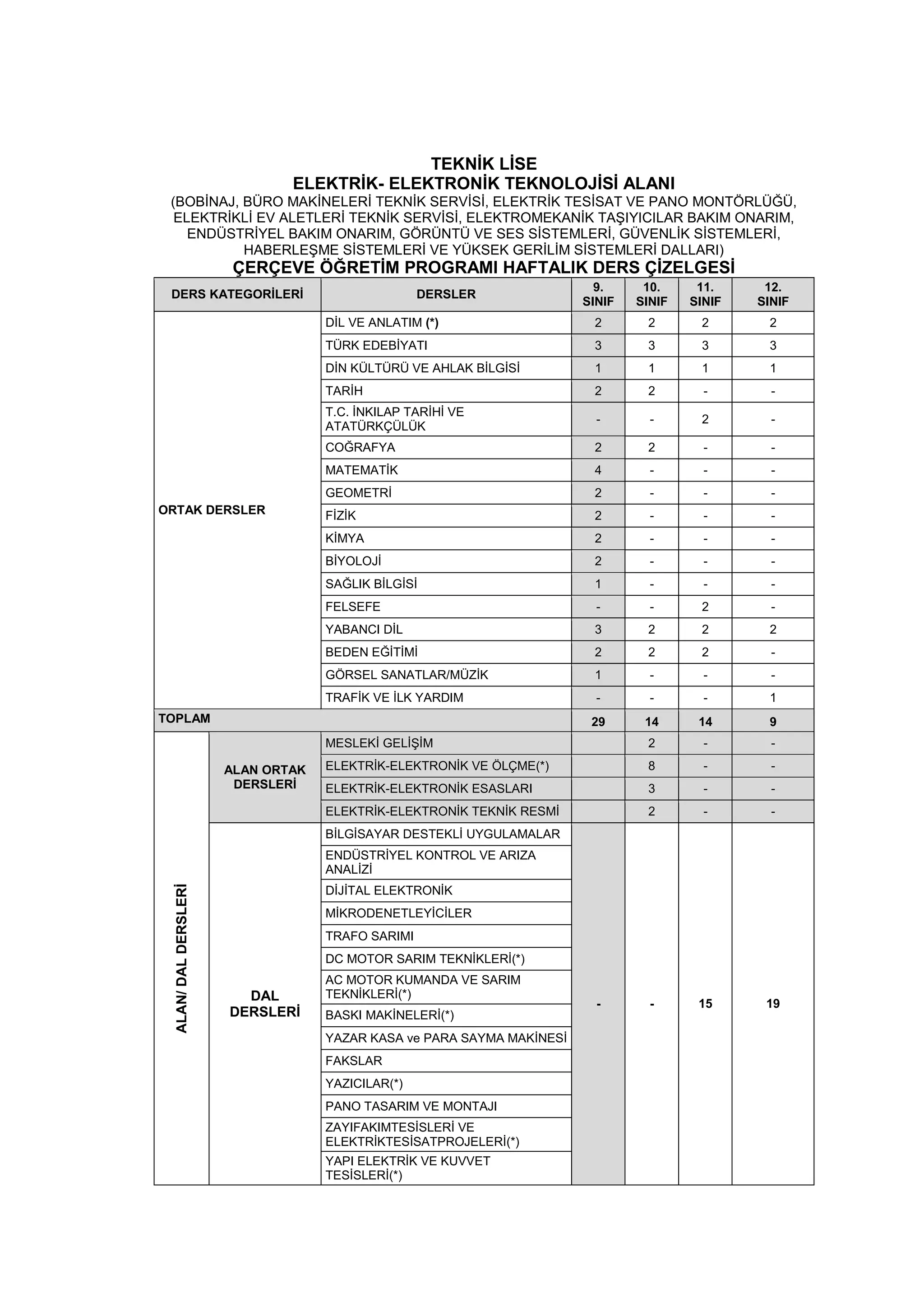 Elektri̇k Elektroni̇k Teknoloji̇si̇ 10.Sınıf | PDF