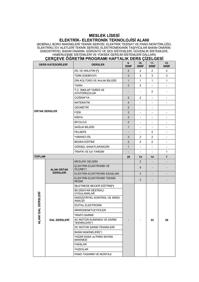 Elektri̇k Elektroni̇k Teknoloji̇si̇ 10.Sınıf | PDF