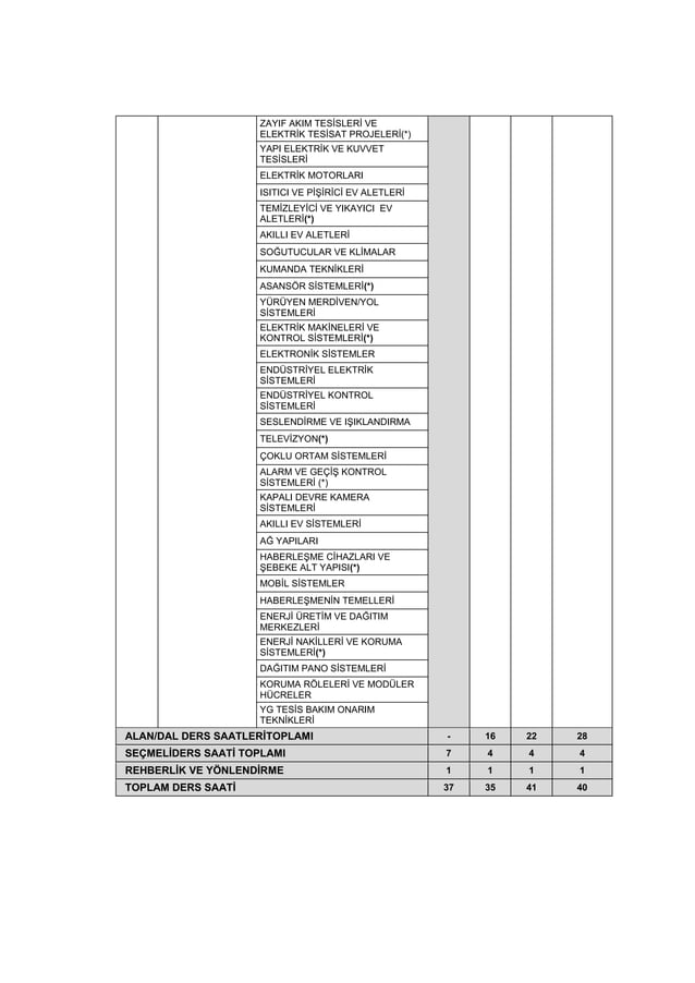 Elektri̇k Elektroni̇k Teknoloji̇si̇ 10.Sınıf | PDF