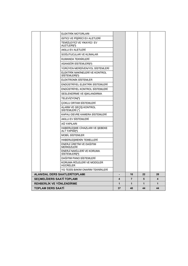 Elektri̇k Elektroni̇k Teknoloji̇si̇ 10.Sınıf | PDF