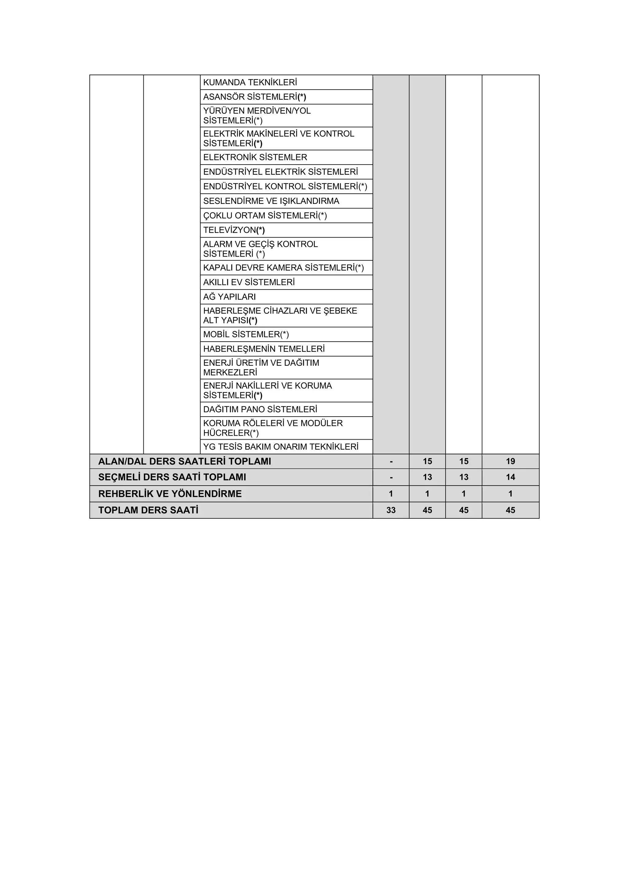 Elektri̇k Elektroni̇k Teknoloji̇si̇ 11&12.Sınıf | PDF