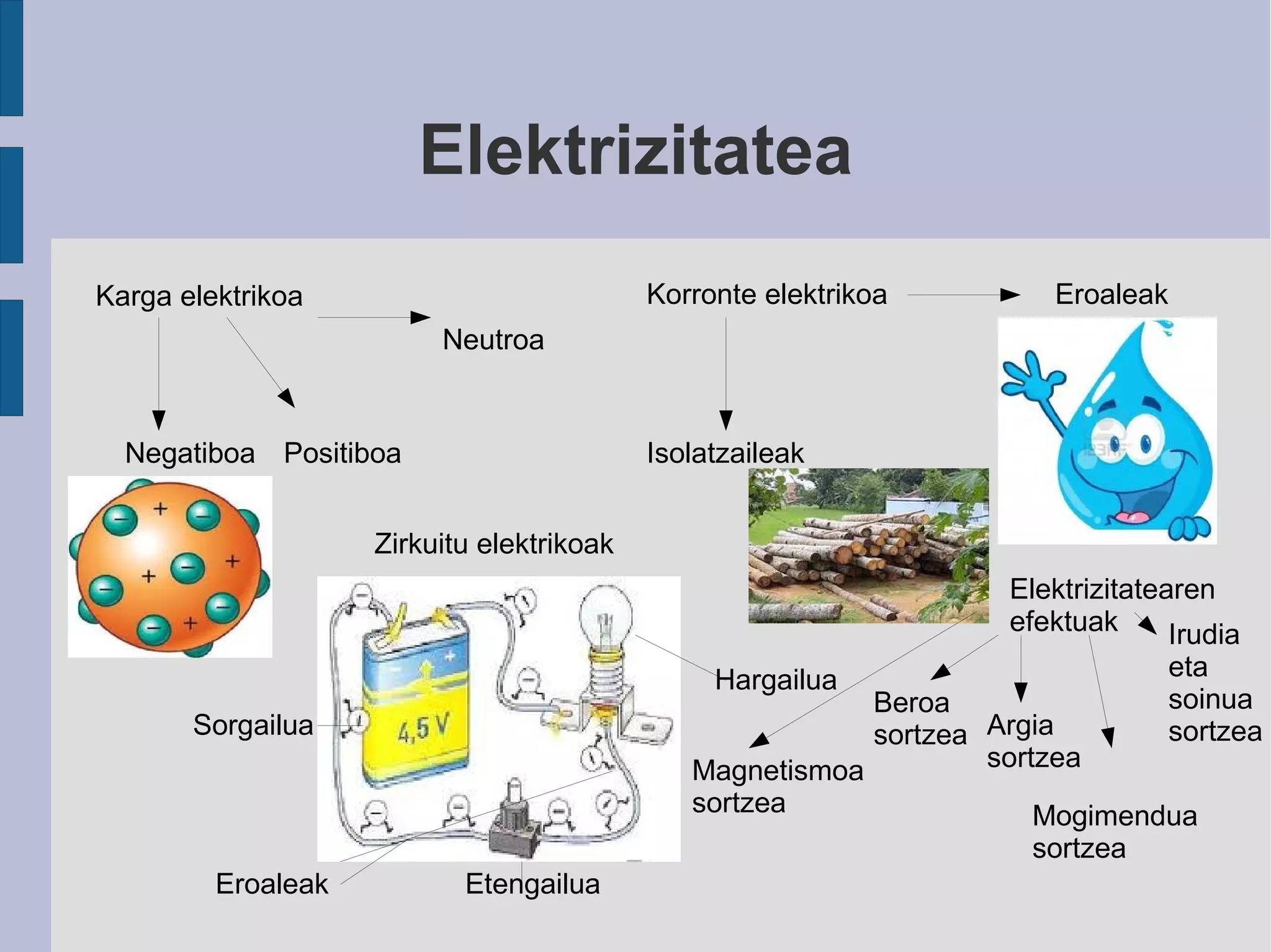 Elektrizitatea eta magnetismoa | ODP