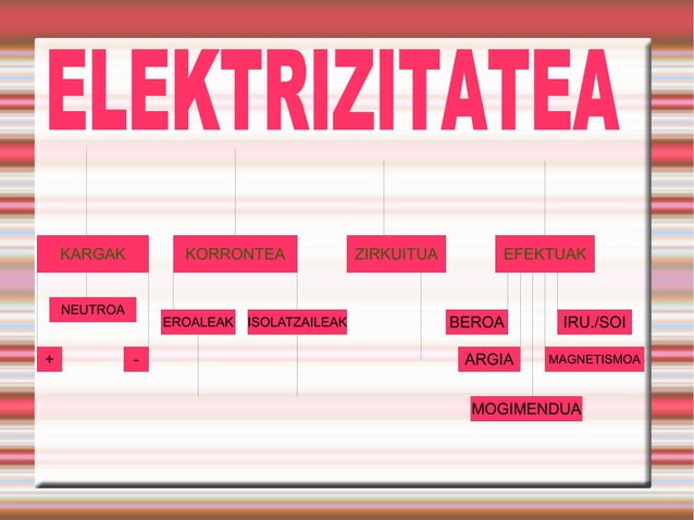 Elektrizitatea eta magnetismoa | ODP