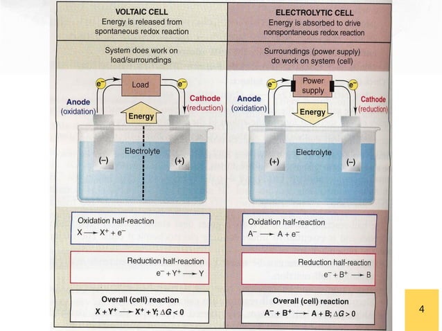 Materi PPT Elektrokimia - sel elektrokimia | PPTX