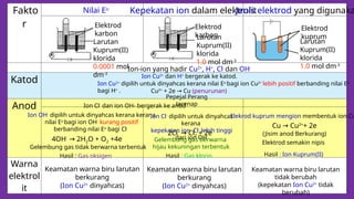ELEKTROLISIS LARUTAN AKUEUS keseimbangan redoks | PPTX