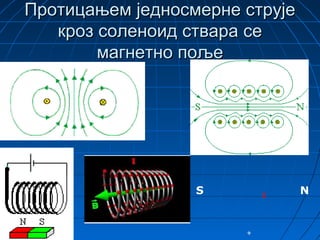 Elektromagnet delovi i primena | PPT