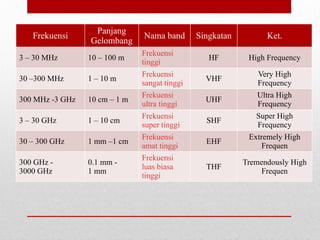 elektronikaRF_pert 2 pengantar sistem gelombang mikro.pptx