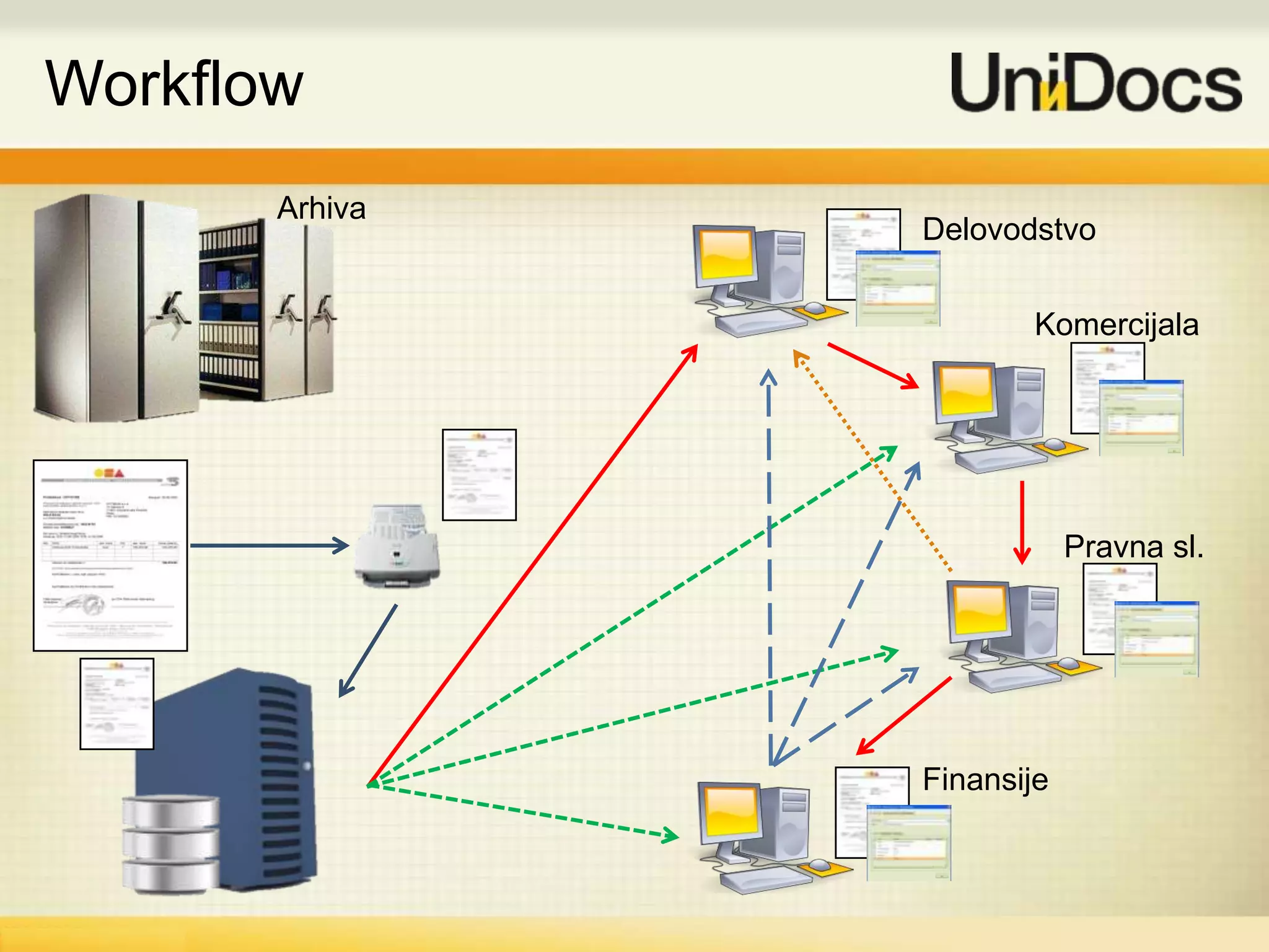 Elektronsko upravljanje dokumentima | PPTX