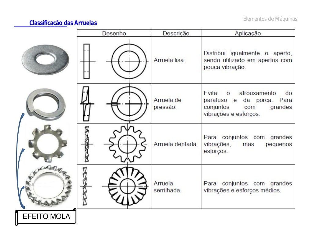 ELEMENTOS DE MAQUINAS ARRUELAS