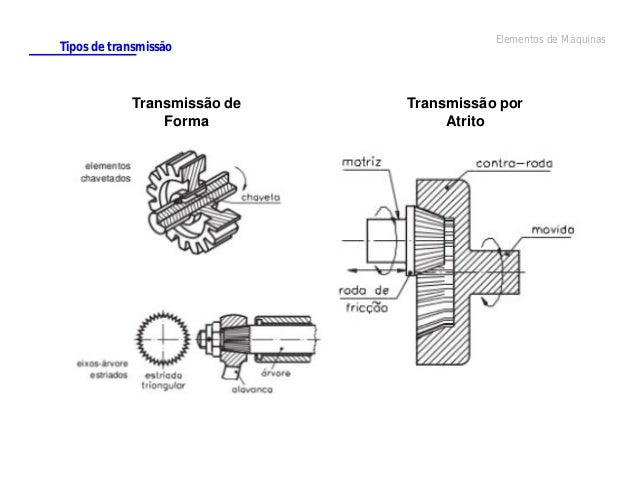 ELEMENTOS DE MAQUINAS ELEMENTOS DE TRANSMISSÃO introdução