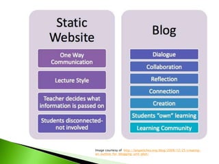 Using Blogs in the Elementary Classroom | PPT