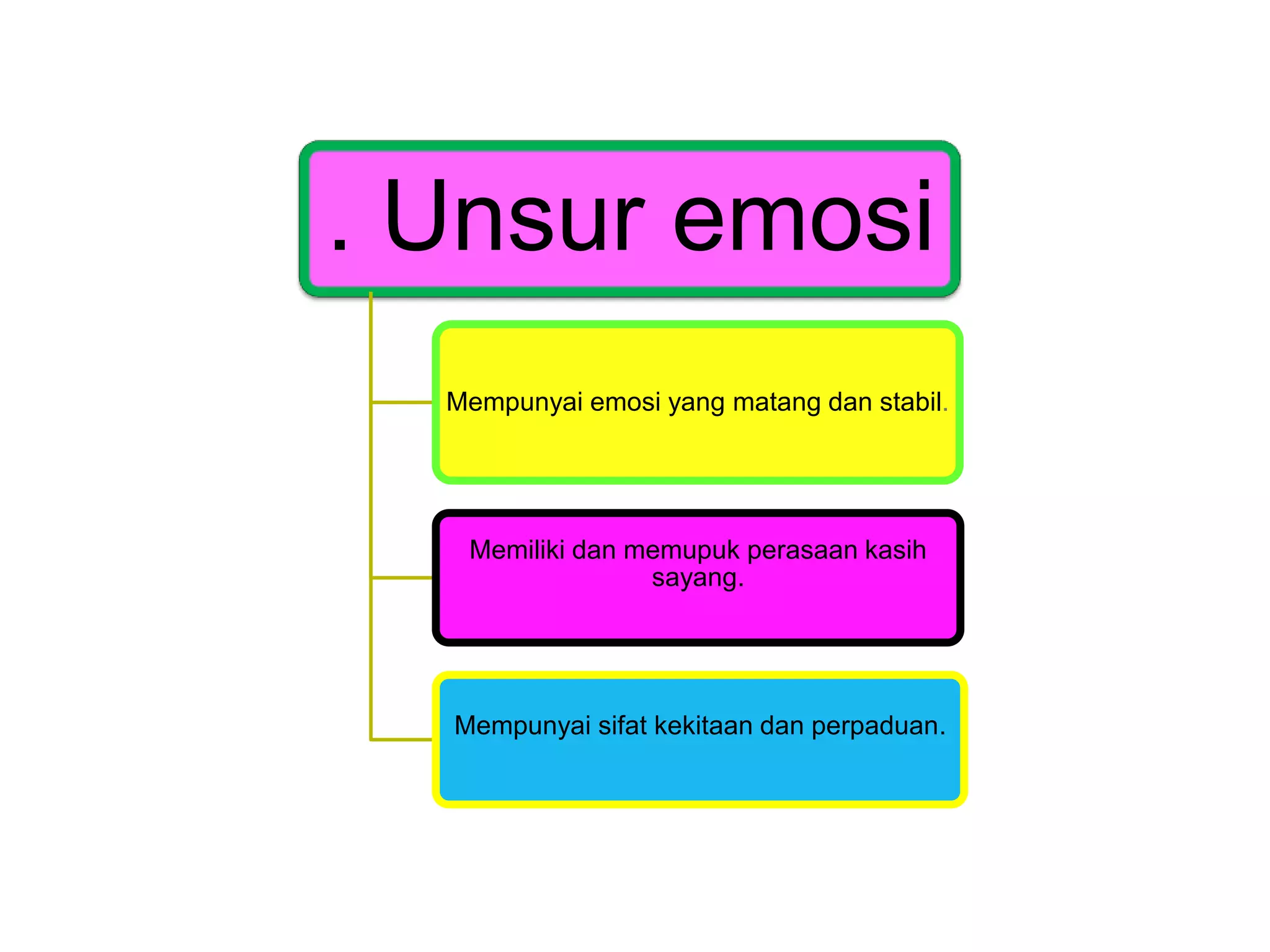 Elemen elemen fpk | PPTX