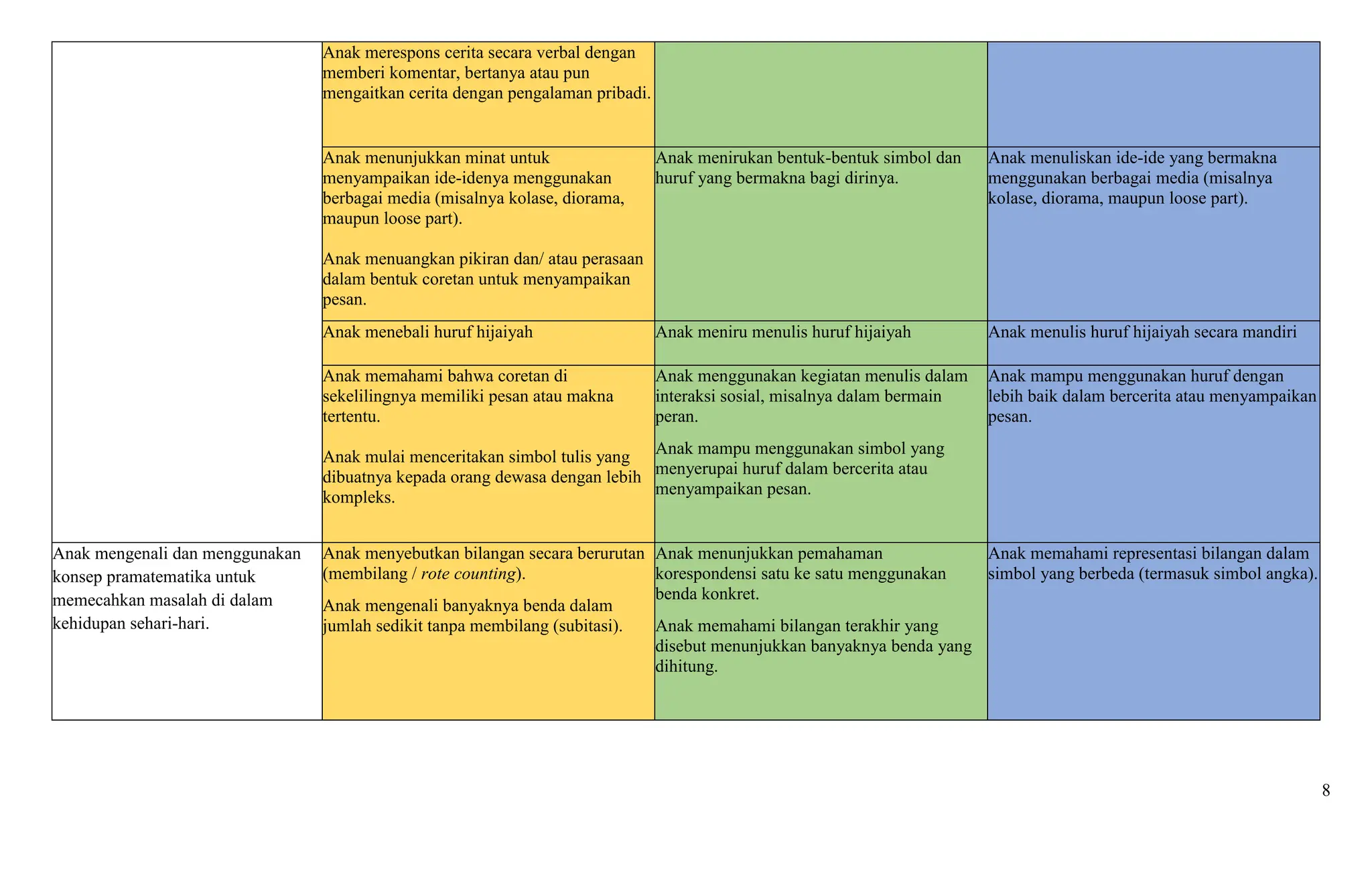 ELEMEN CAPAIAN PERKEMBANGAN ANAK TK DI DAERAH.docx