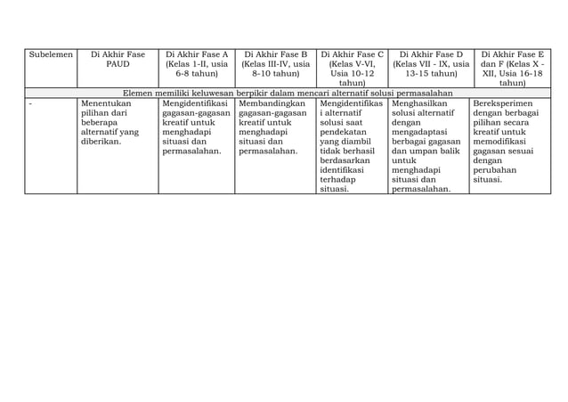 Elemen dan Sub elemen Dimensi Kreatif.pdf
