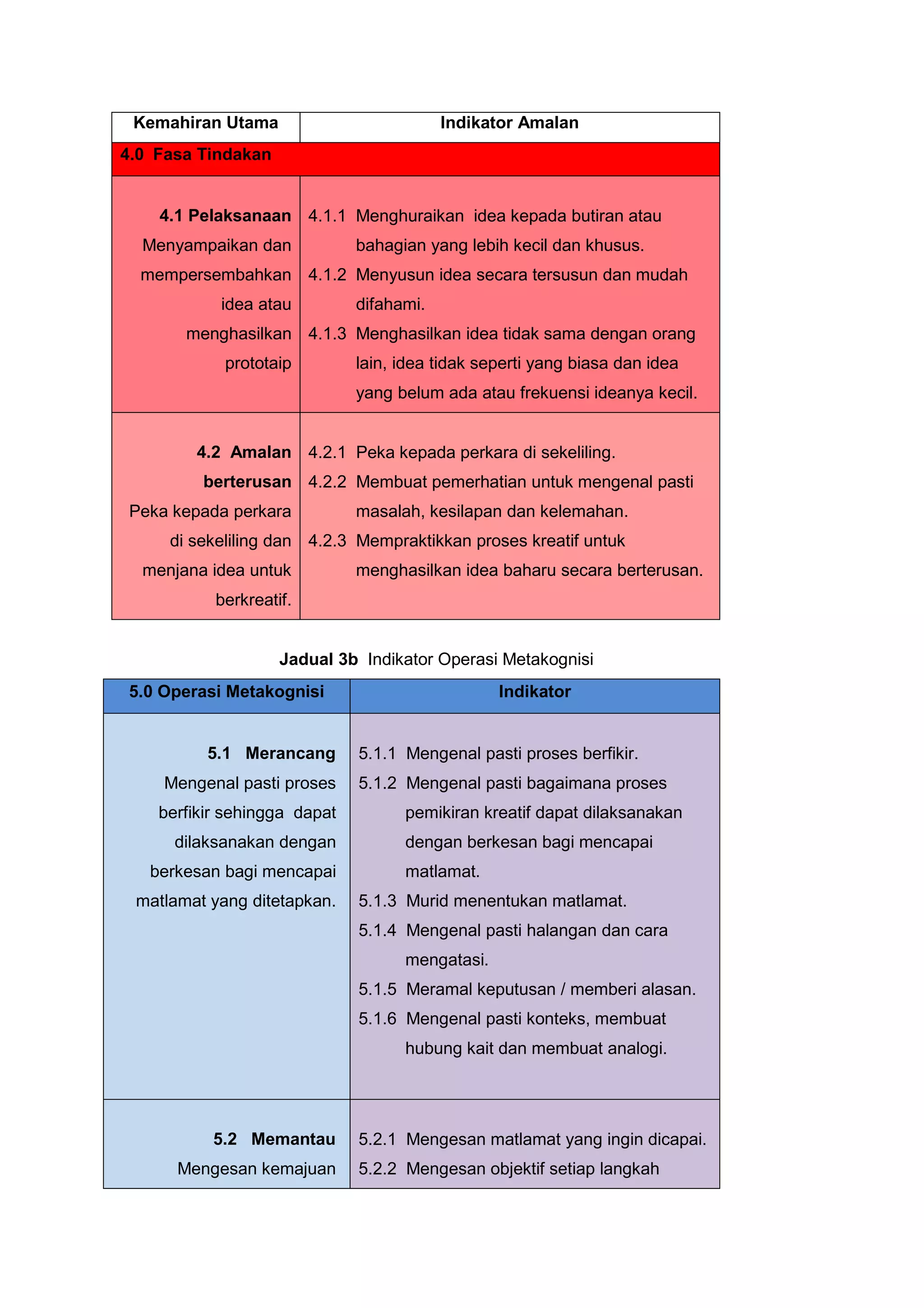 Elemen kre inovatif kssr tahun 1 | PDF