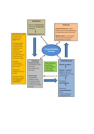 Elemen kre inovatif kssr tahun 1 | PDF