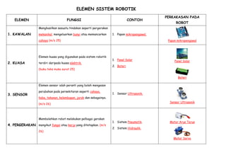 ELEMEN SISTEM ROBOTIK.docx